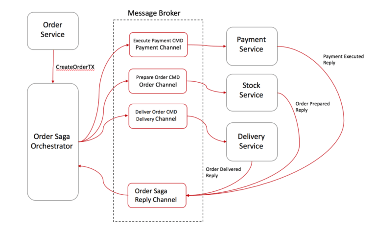 Saga Pattern: Distributed Transaction Yönetimi • Burak Neiş