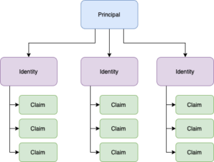 ASP.NET Core Identity: Beginner to Advanced • Burak Neiş